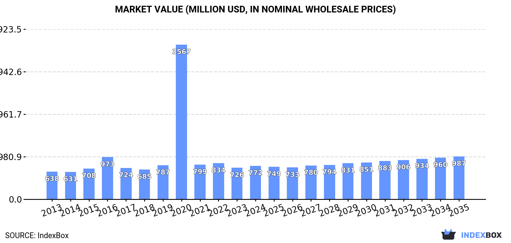 Market Value (million USD, nominal wholesale prices)