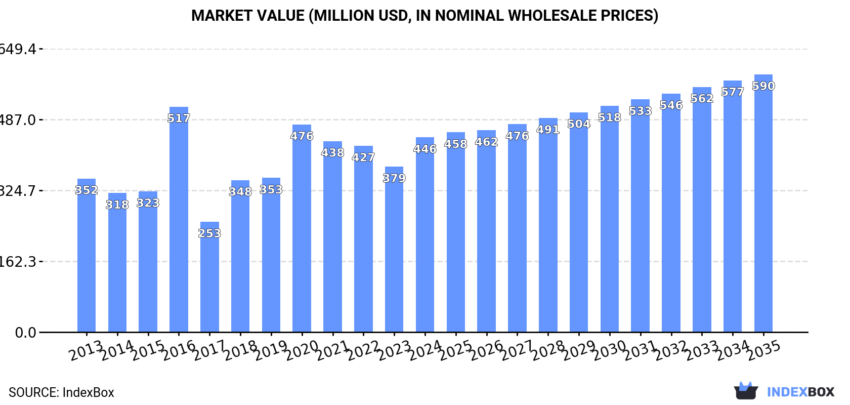 Market Value (million USD, nominal wholesale prices)