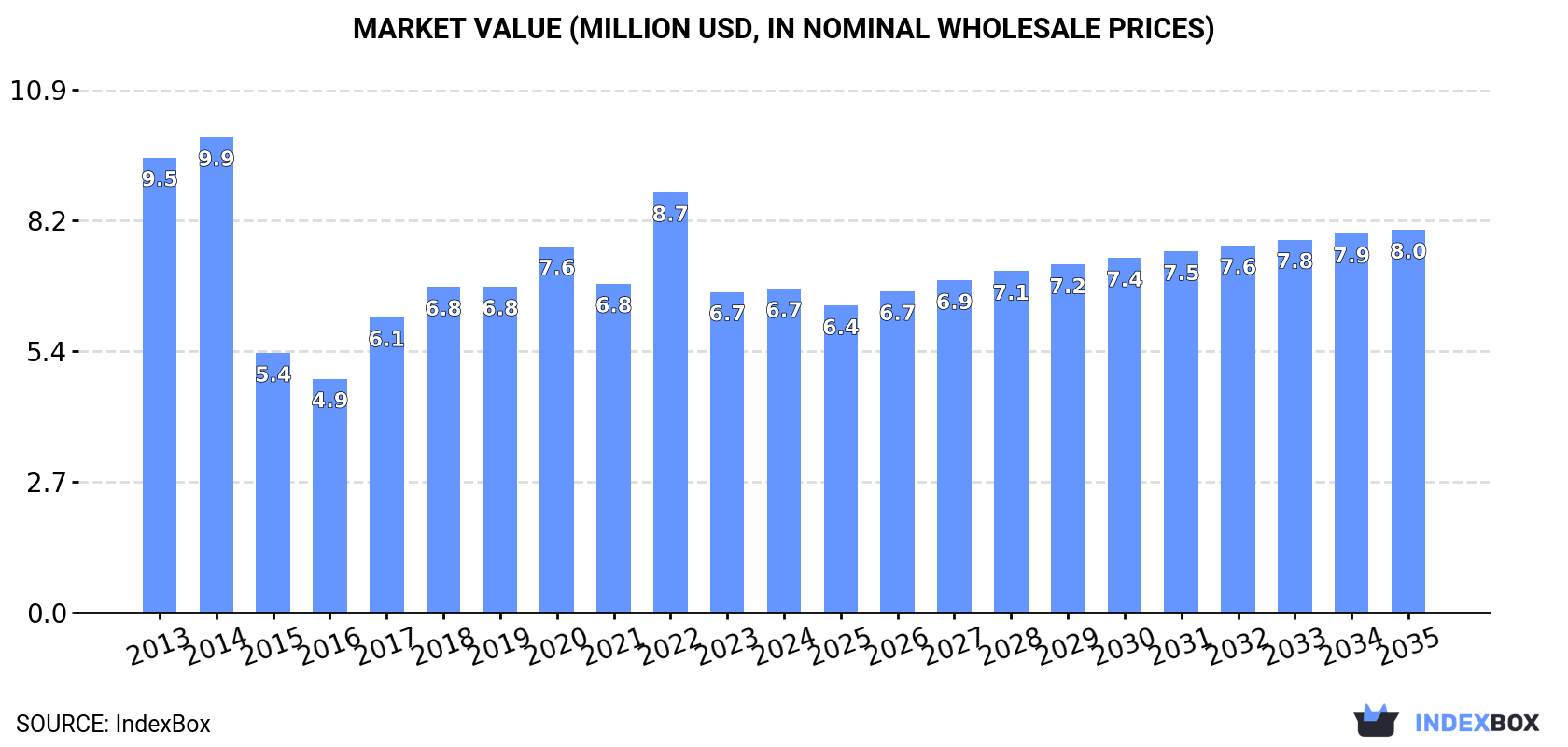 Market Value (million USD, nominal wholesale prices)