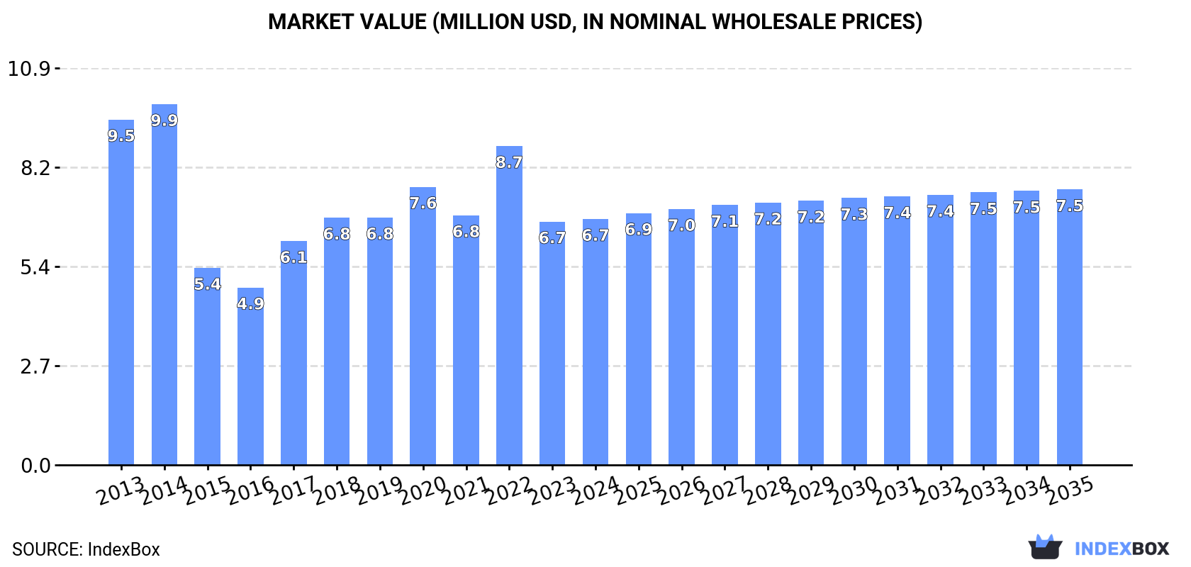 Market Value (million USD, nominal wholesale prices)