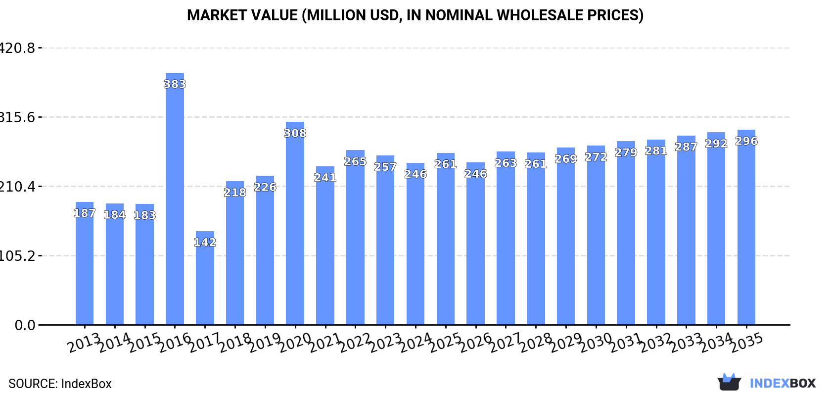 Market Value (million USD, nominal wholesale prices)