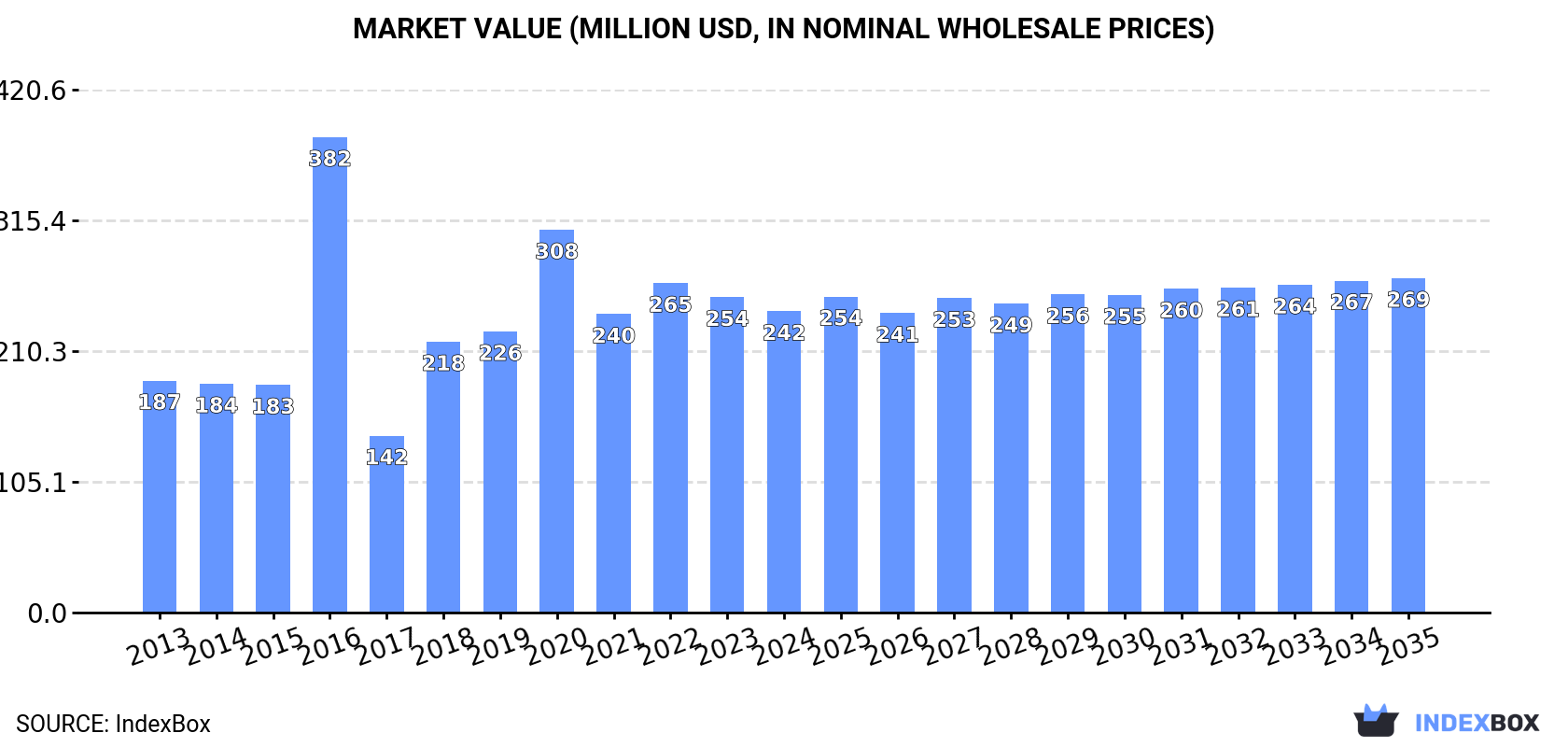 Market Value (million USD, nominal wholesale prices)