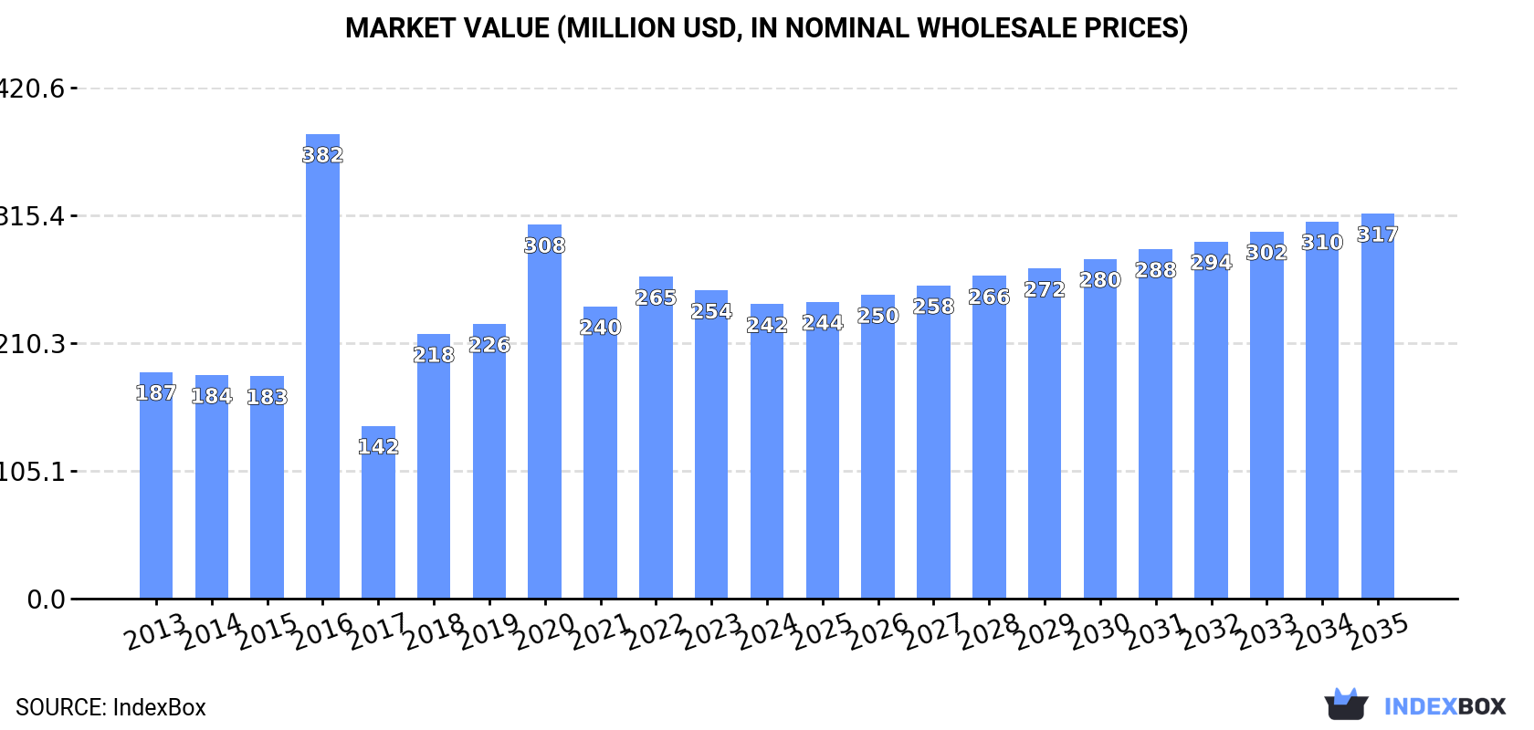 Market Value (million USD, nominal wholesale prices)
