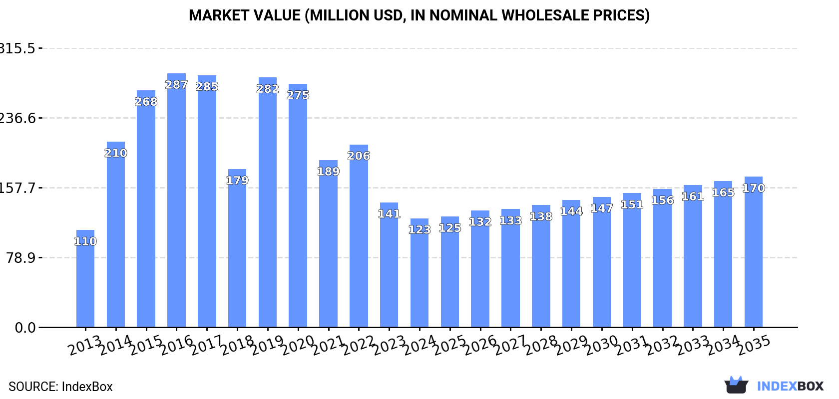 Market Value (million USD, nominal wholesale prices)