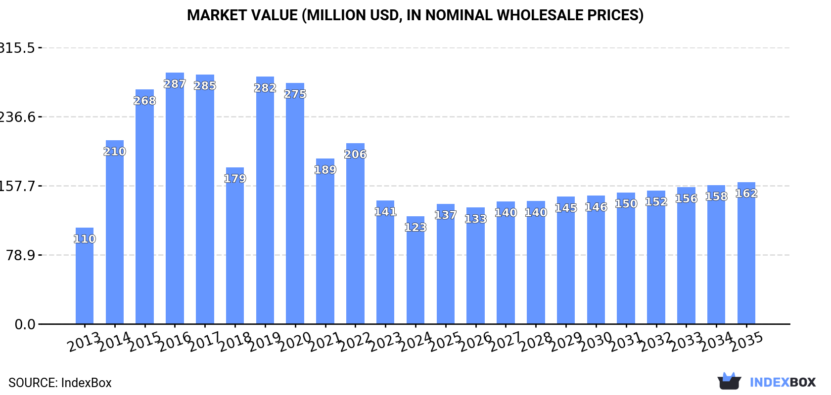 Market Value (million USD, nominal wholesale prices)