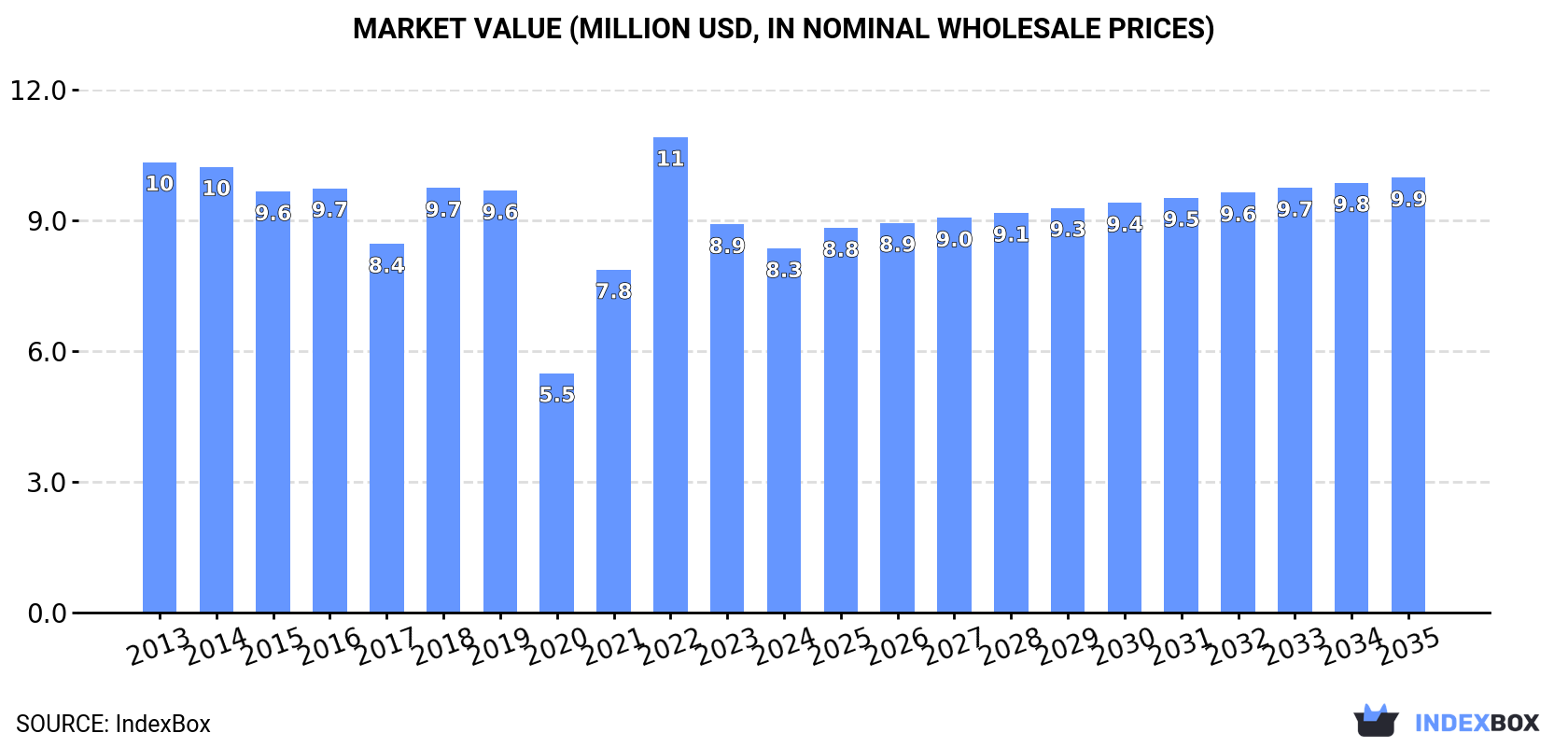 Market Value (million USD, nominal wholesale prices)