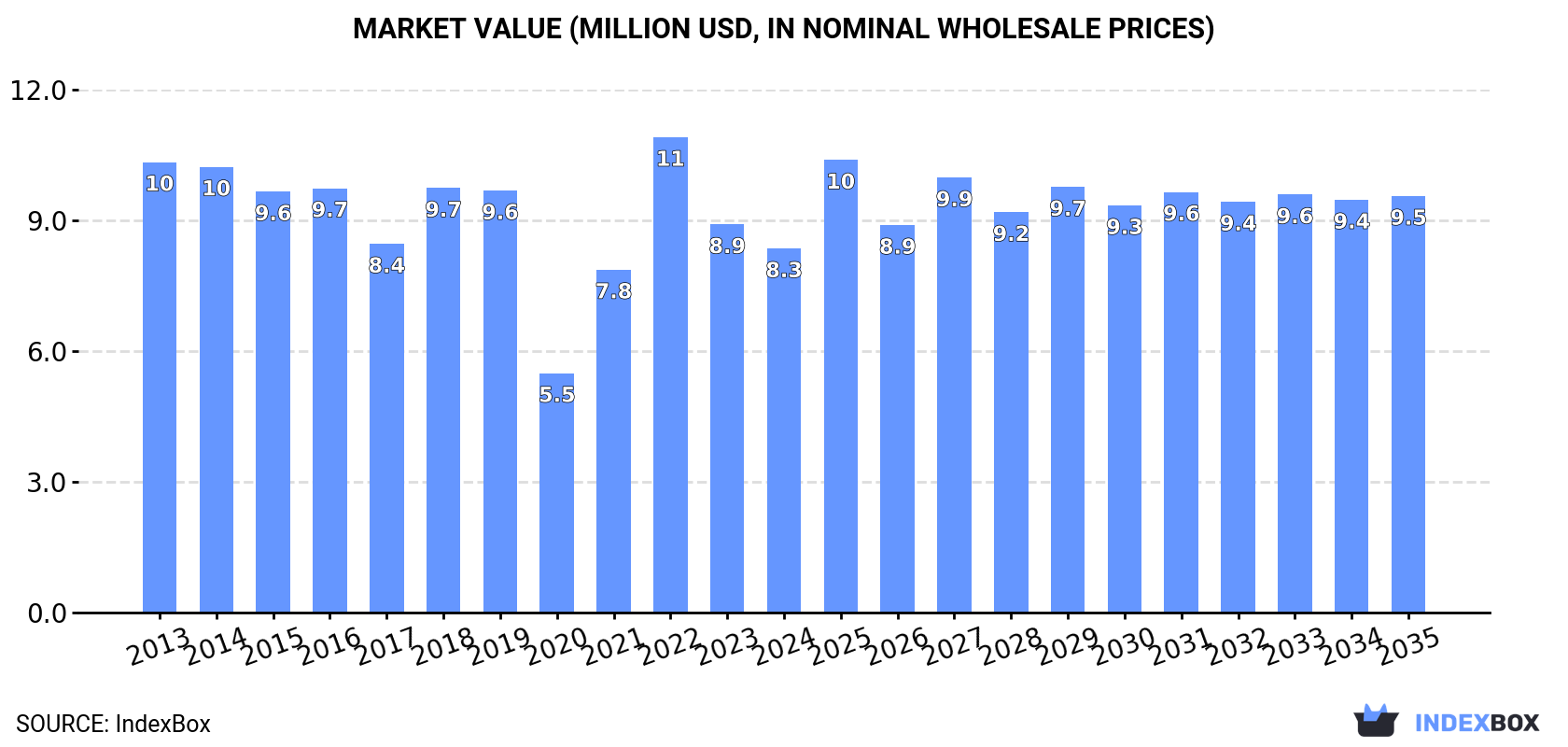Market Value (million USD, nominal wholesale prices)