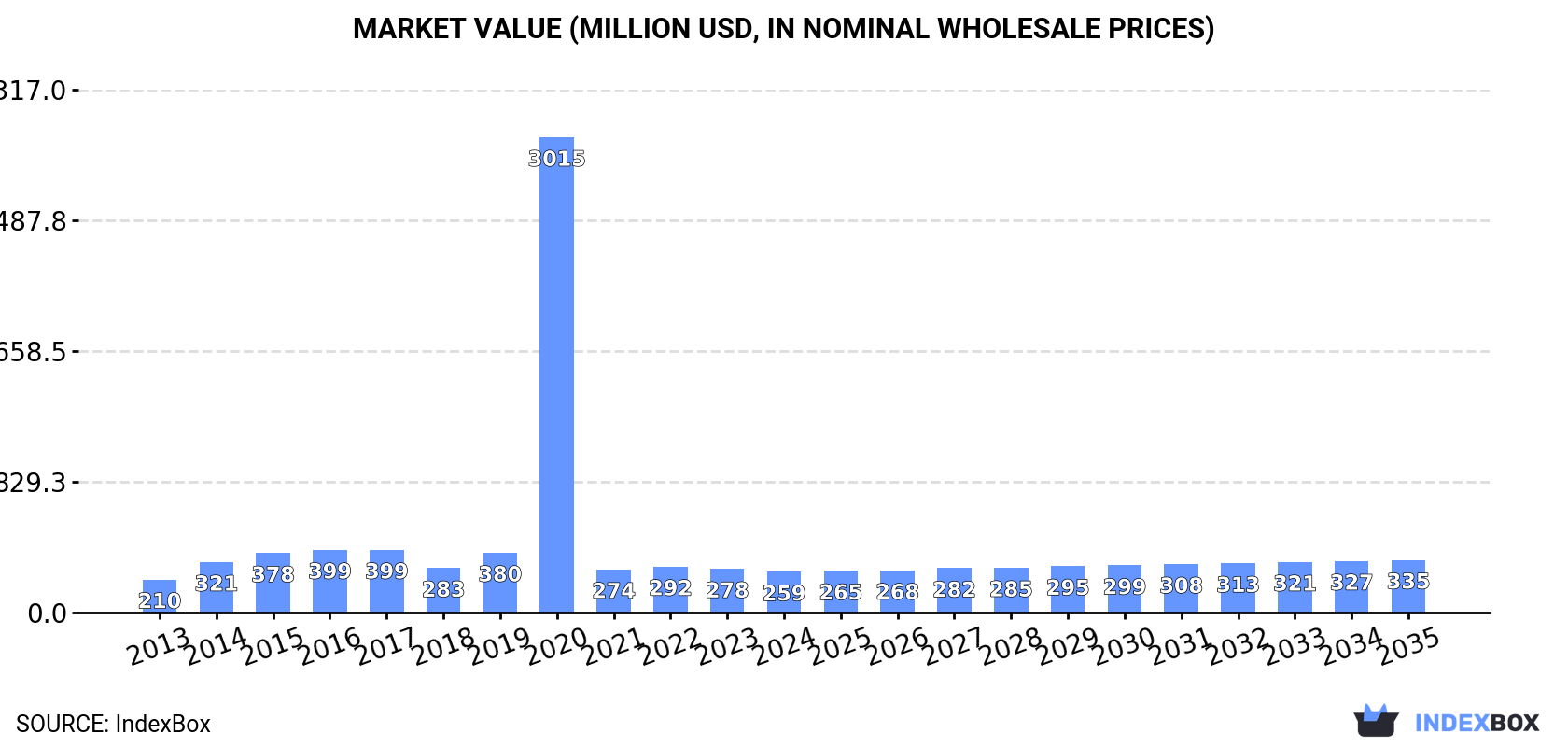 Market Value (million USD, nominal wholesale prices)