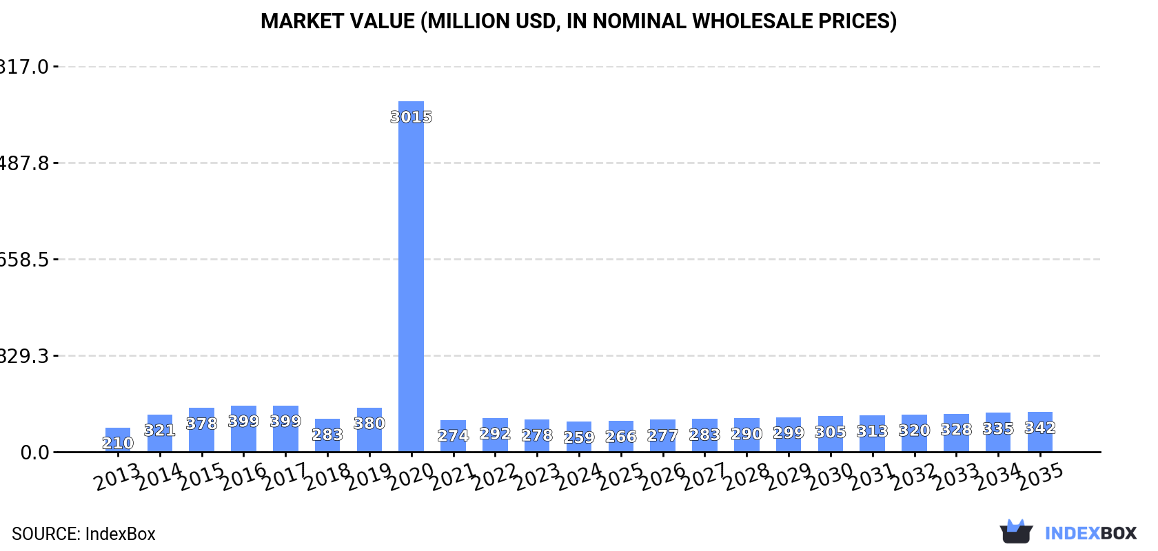 Market Value (million USD, nominal wholesale prices)