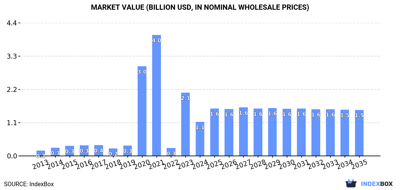 Market Value (billion USD, nominal wholesale prices)
