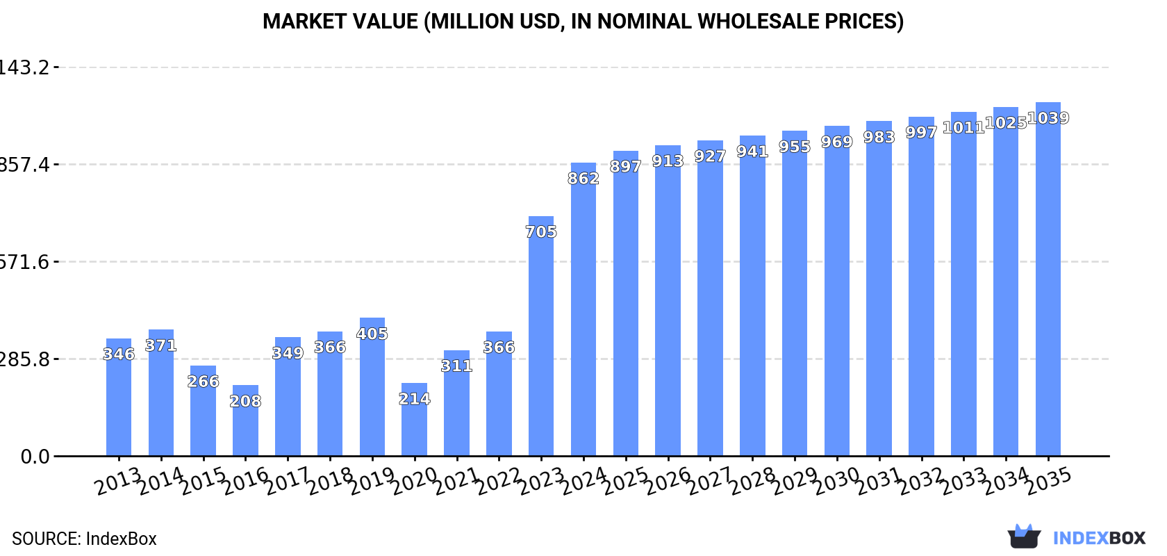 Market Value (million USD, nominal wholesale prices)