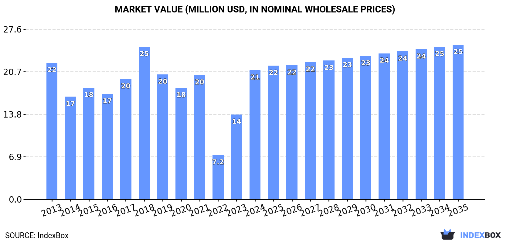 Market Value (million USD, nominal wholesale prices)