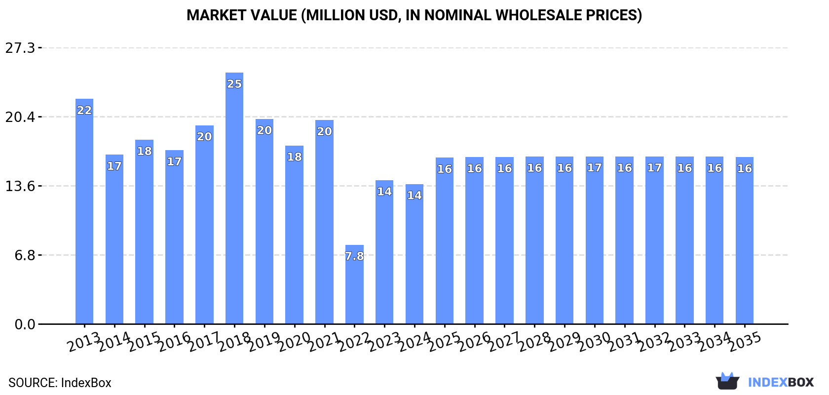 Market Value (million USD, nominal wholesale prices)