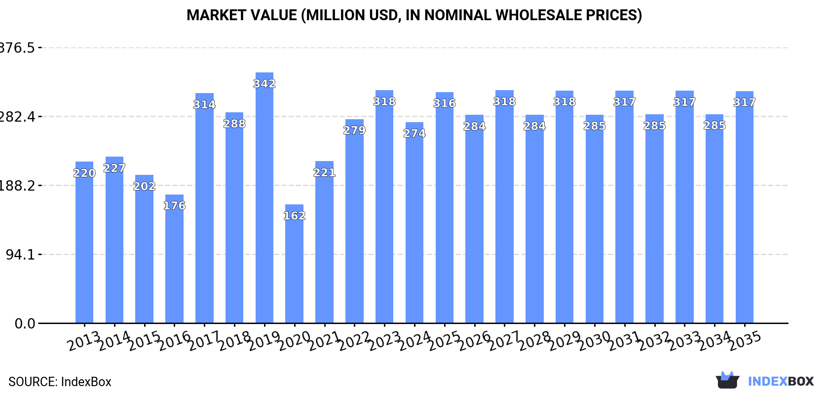 Market Value (million USD, nominal wholesale prices)