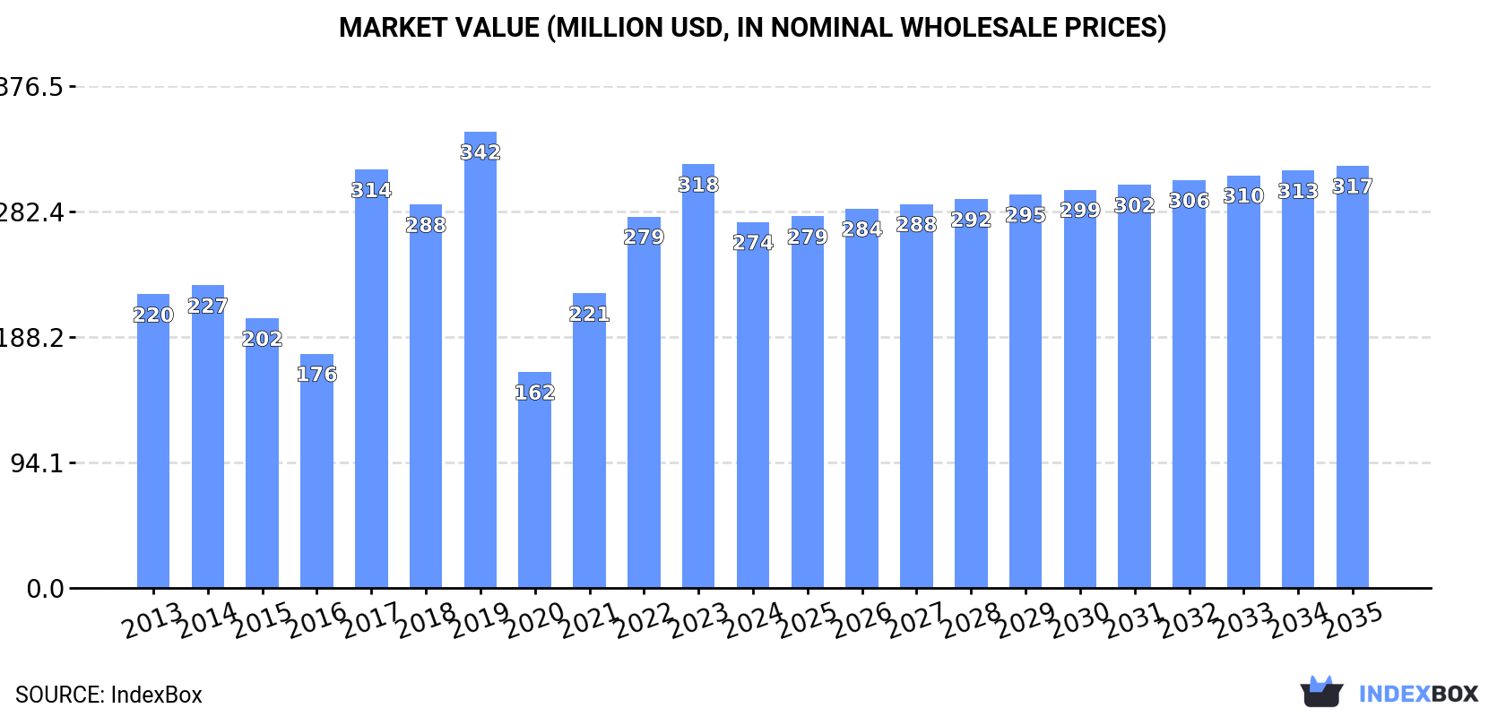 Market Value (million USD, nominal wholesale prices)