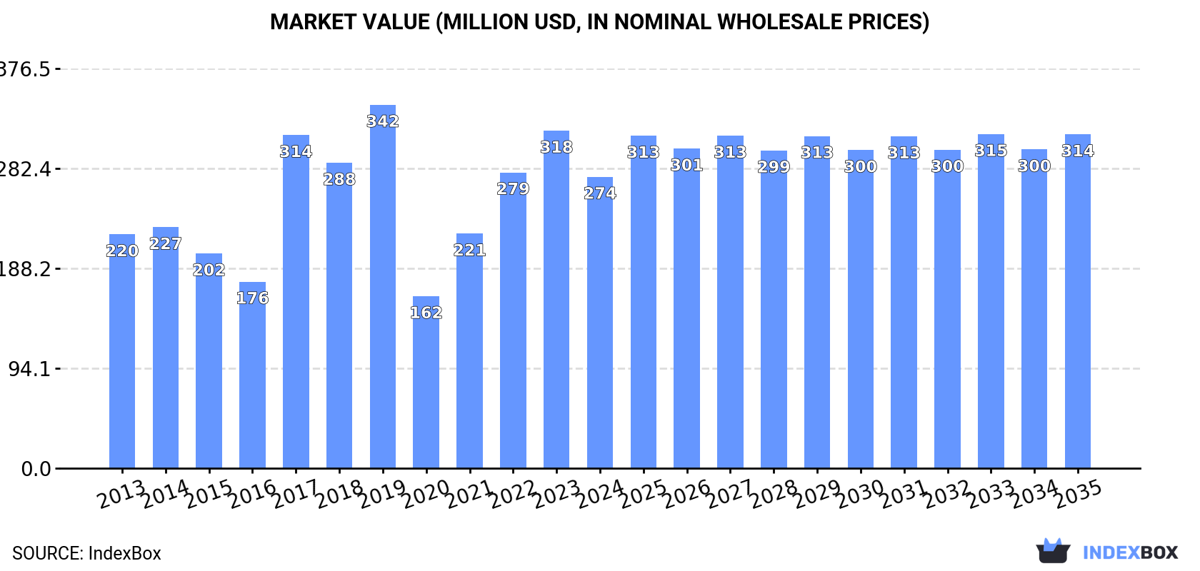 Market Value (million USD, nominal wholesale prices)