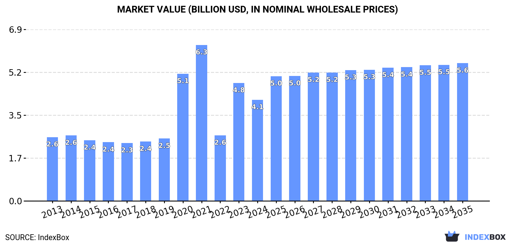 Market Value (billion USD, nominal wholesale prices)