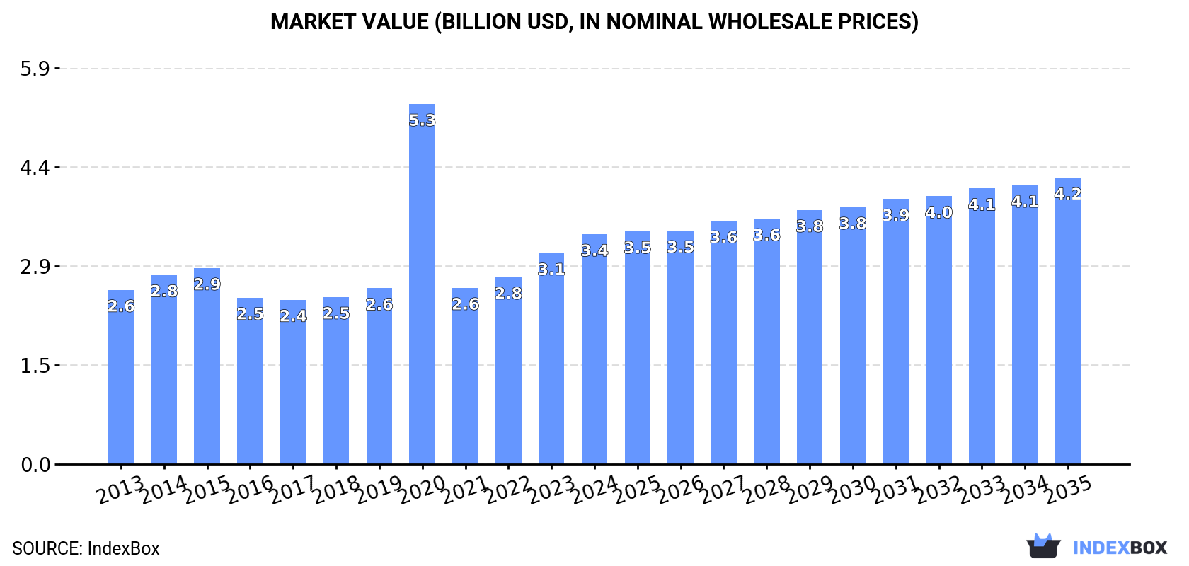 Market Value (billion USD, nominal wholesale prices)