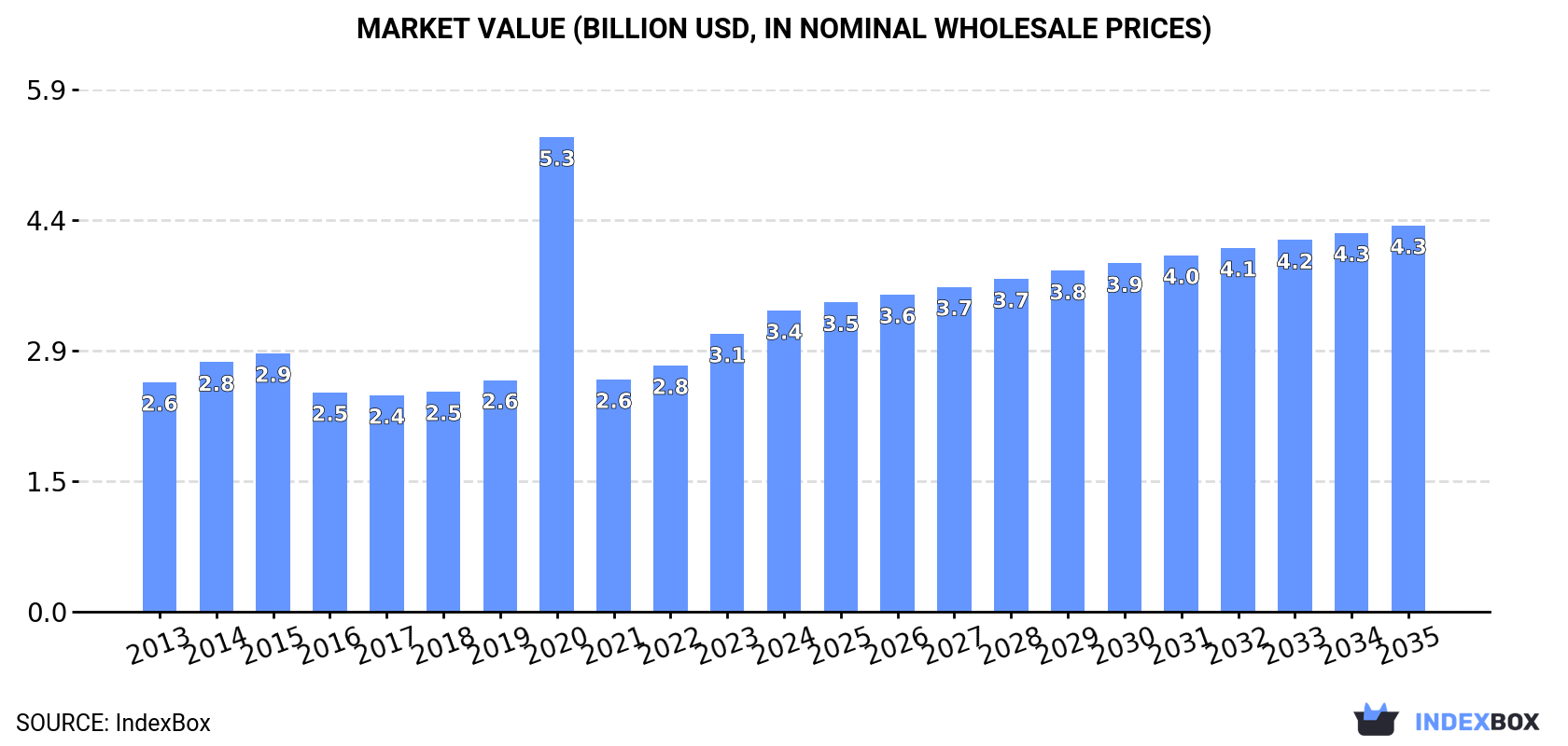Market Value (billion USD, nominal wholesale prices)