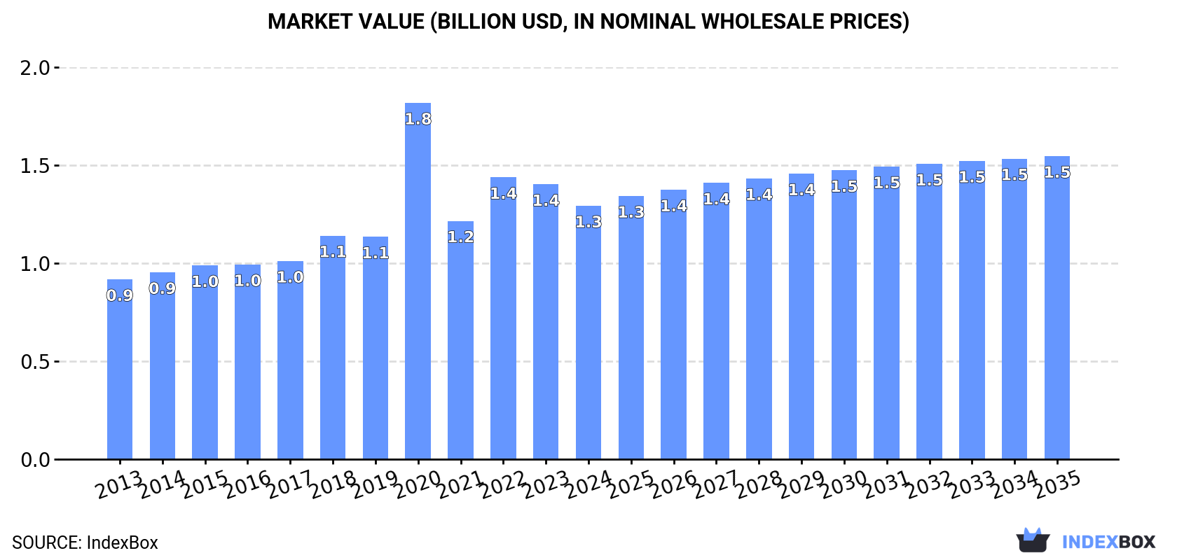 Market Value (billion USD, nominal wholesale prices)