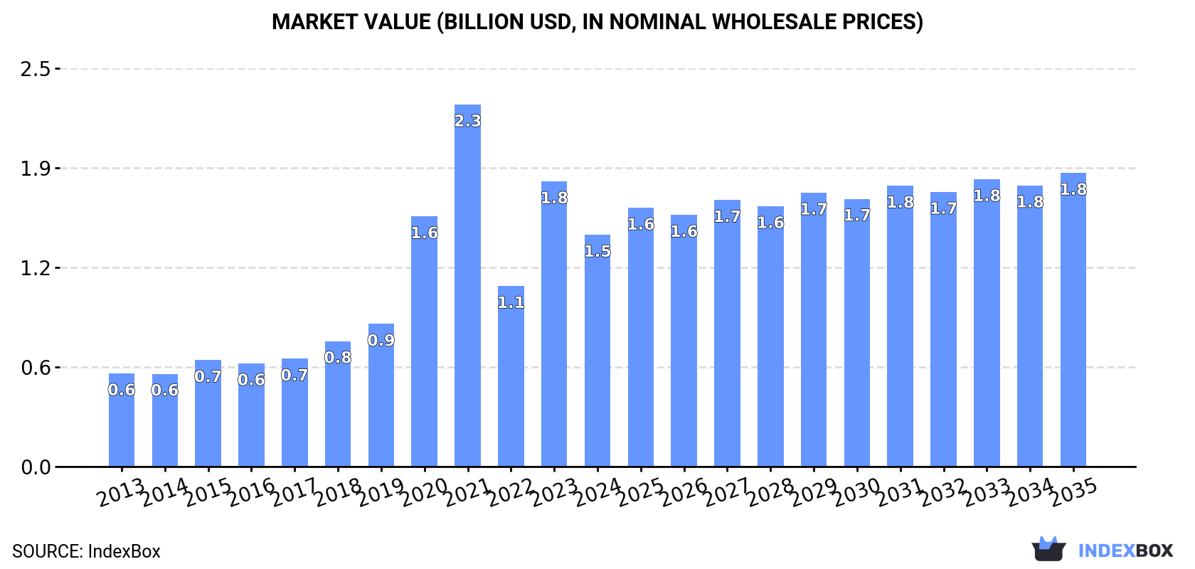 Market Value (billion USD, nominal wholesale prices)