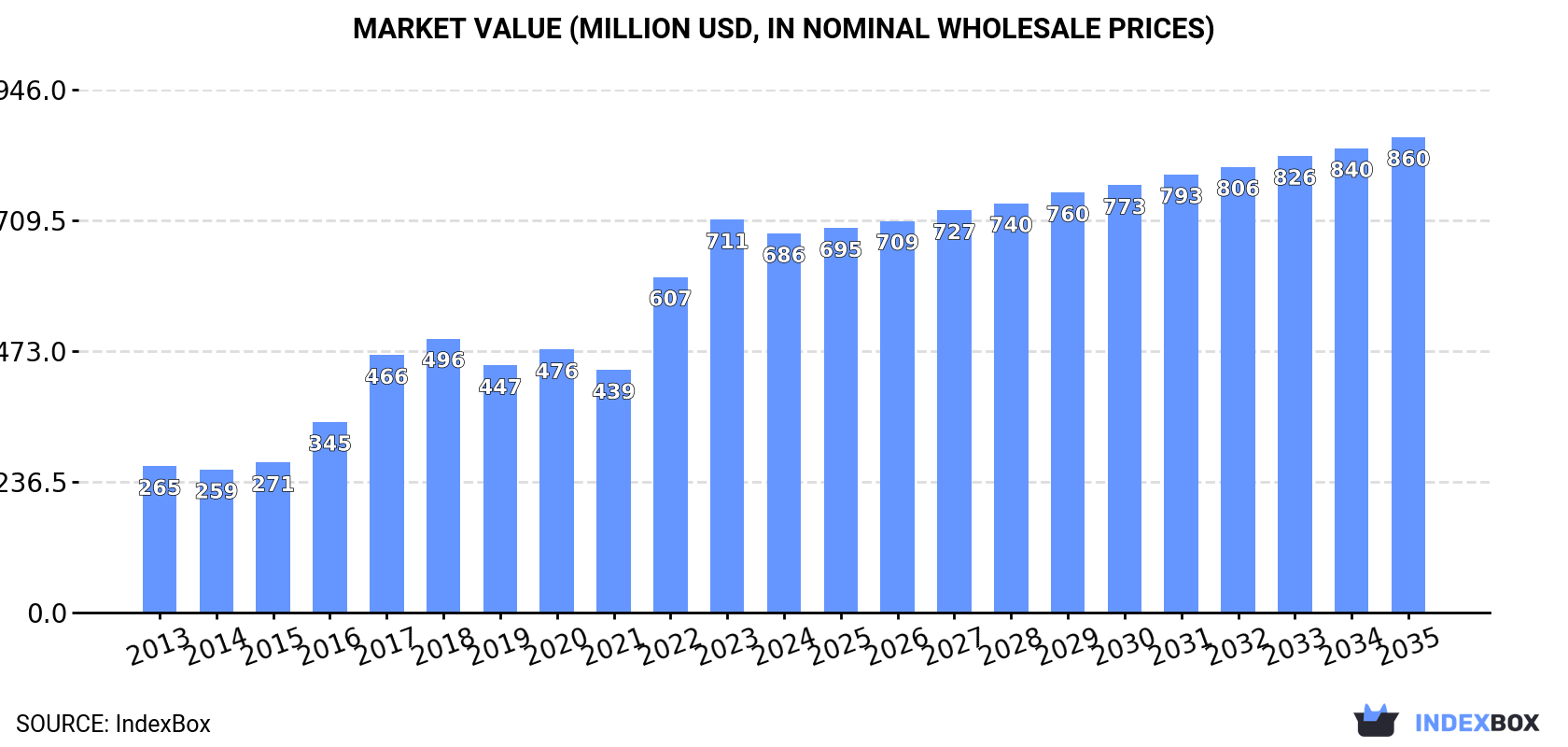 Market Value (million USD, nominal wholesale prices)