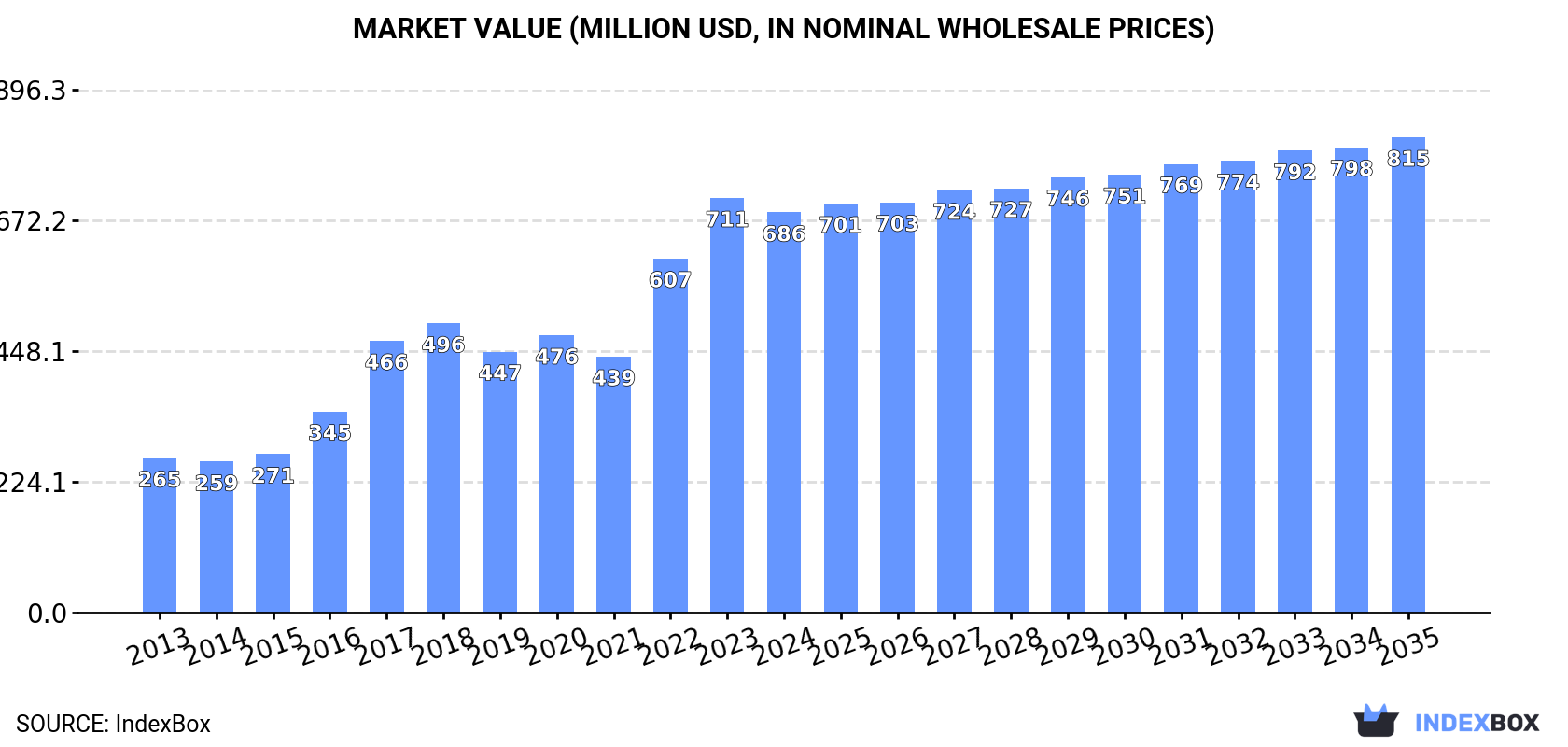 Market Value (million USD, nominal wholesale prices)