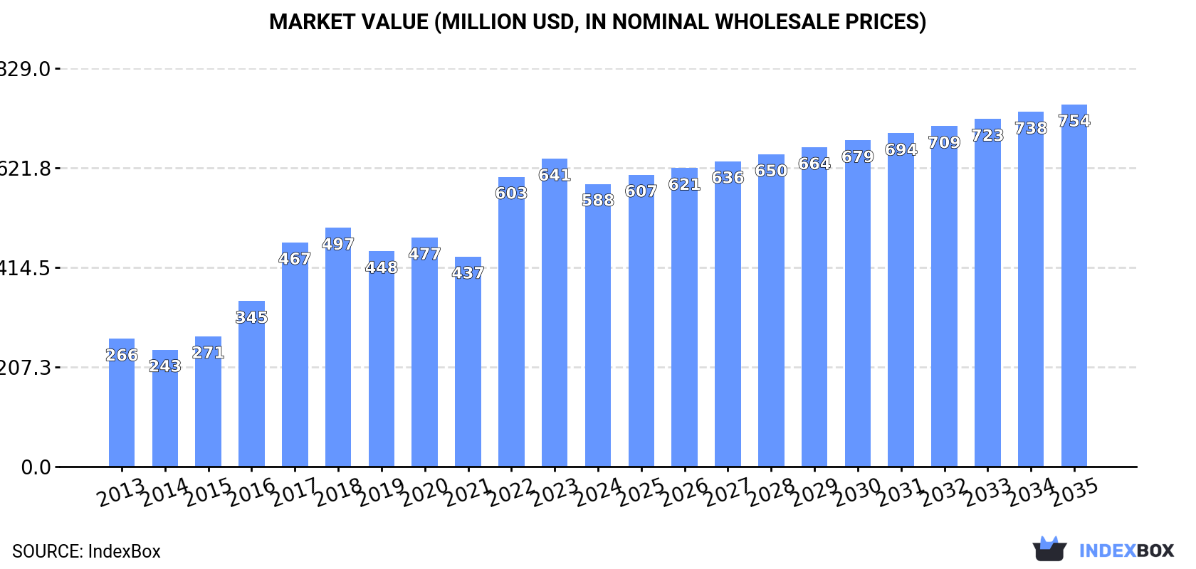 Market Value (million USD, nominal wholesale prices)
