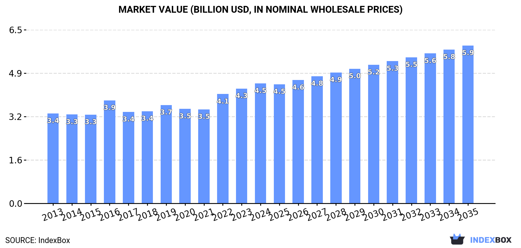 Market Value (billion USD, nominal wholesale prices)