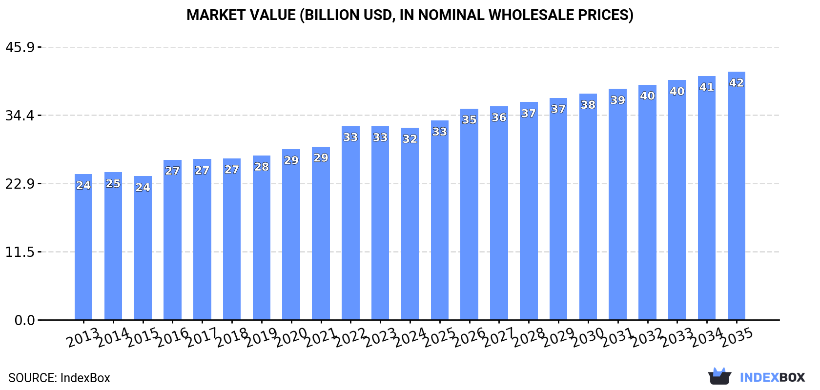 Market Value (billion USD, nominal wholesale prices)