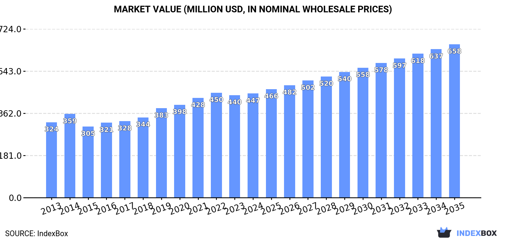 Market Value (million USD, nominal wholesale prices)