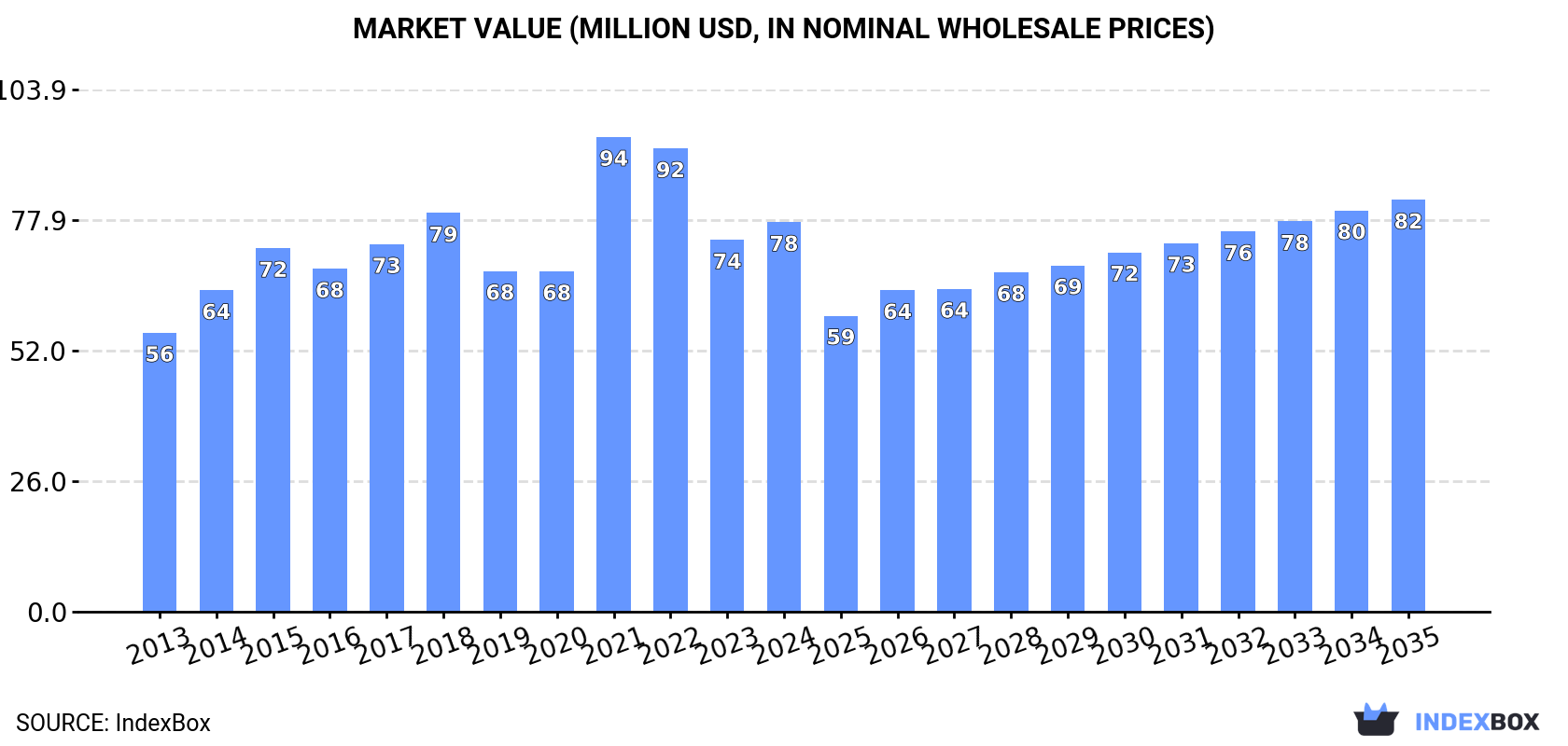 Market Value (million USD, nominal wholesale prices)