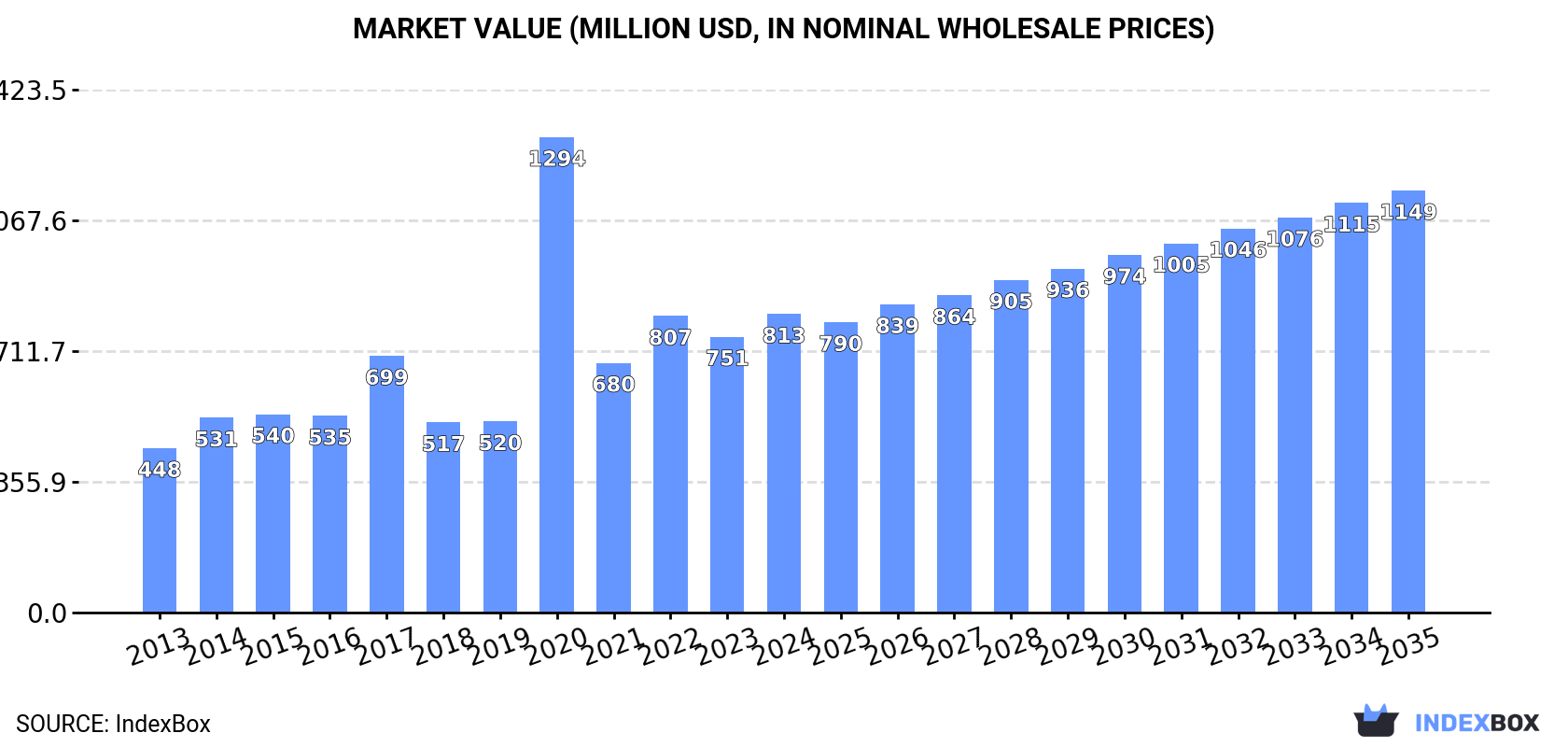 Market Value (million USD, nominal wholesale prices)