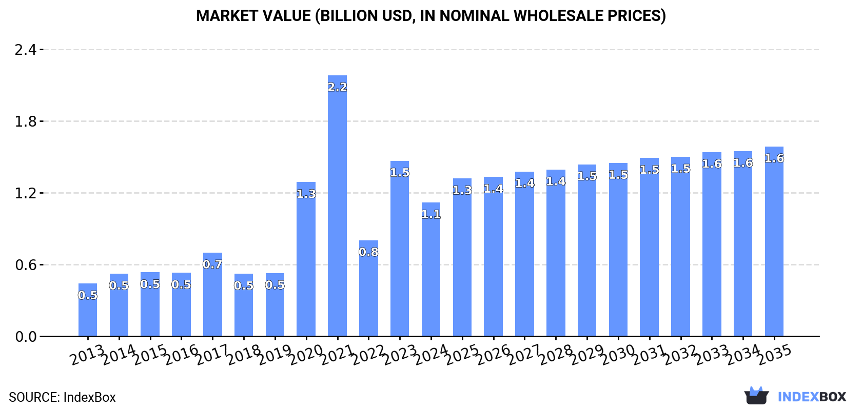 Market Value (billion USD, nominal wholesale prices)