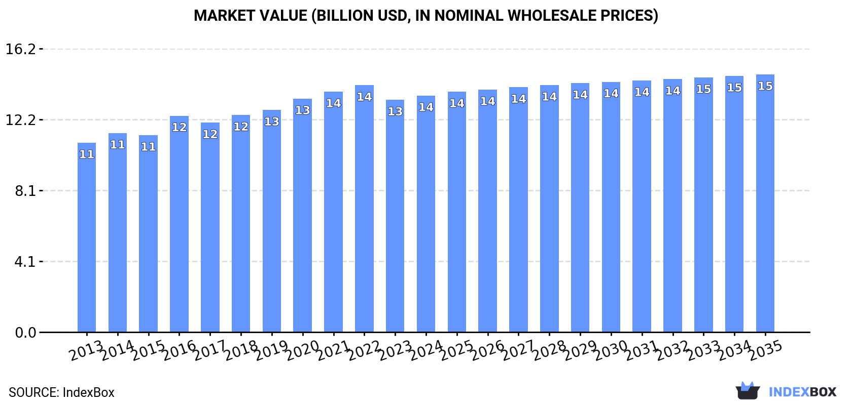 Market Value (billion USD, nominal wholesale prices)