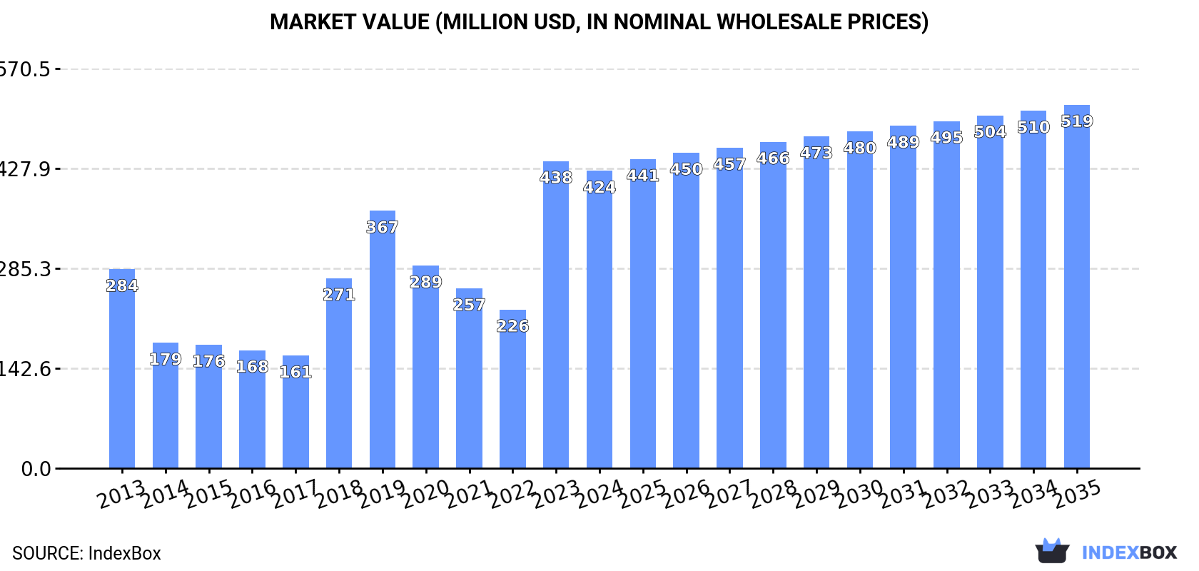 Market Value (million USD, nominal wholesale prices)