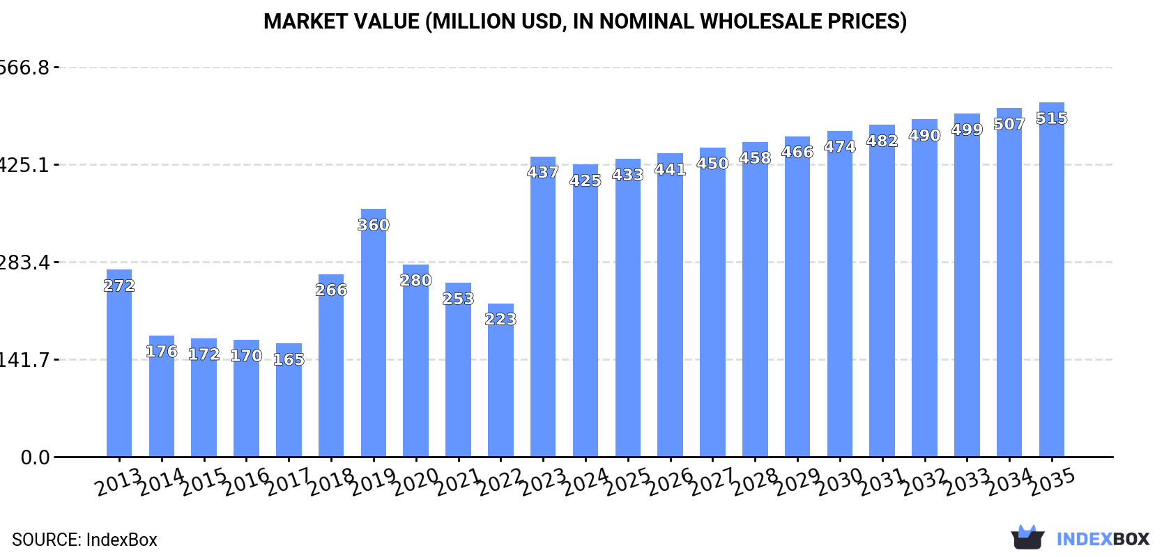 Market Value (million USD, nominal wholesale prices)