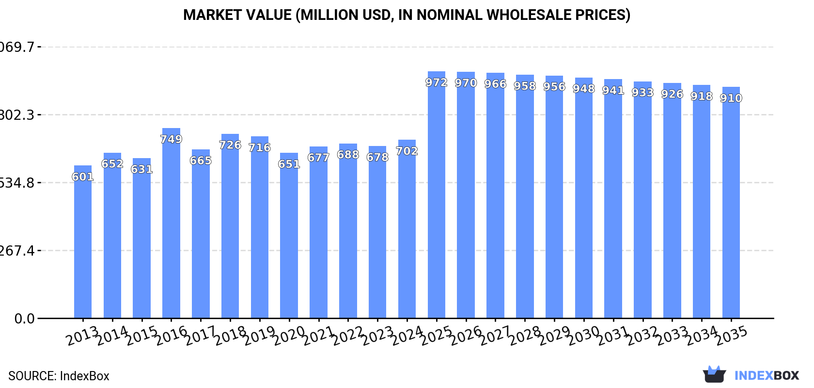 Market Value (million USD, nominal wholesale prices)
