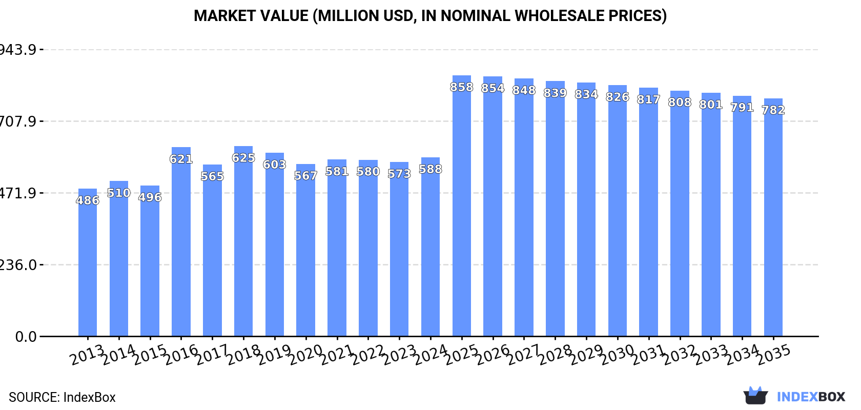 Market Value (million USD, nominal wholesale prices)