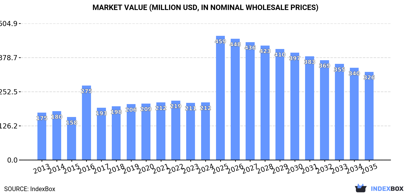 Market Value (million USD, nominal wholesale prices)