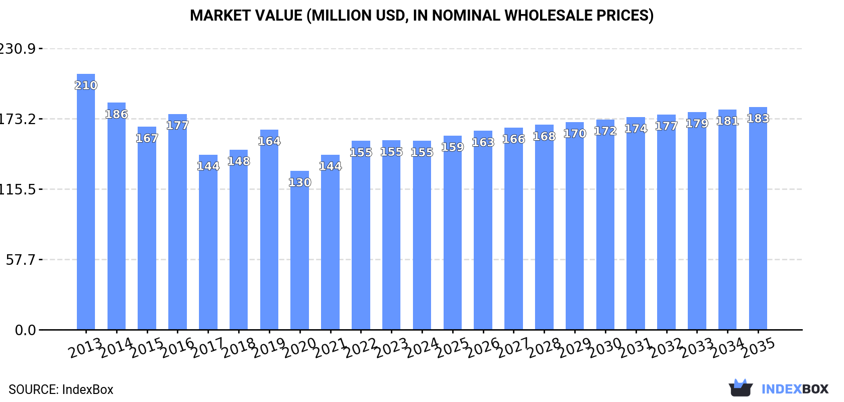 Market Value (million USD, nominal wholesale prices)