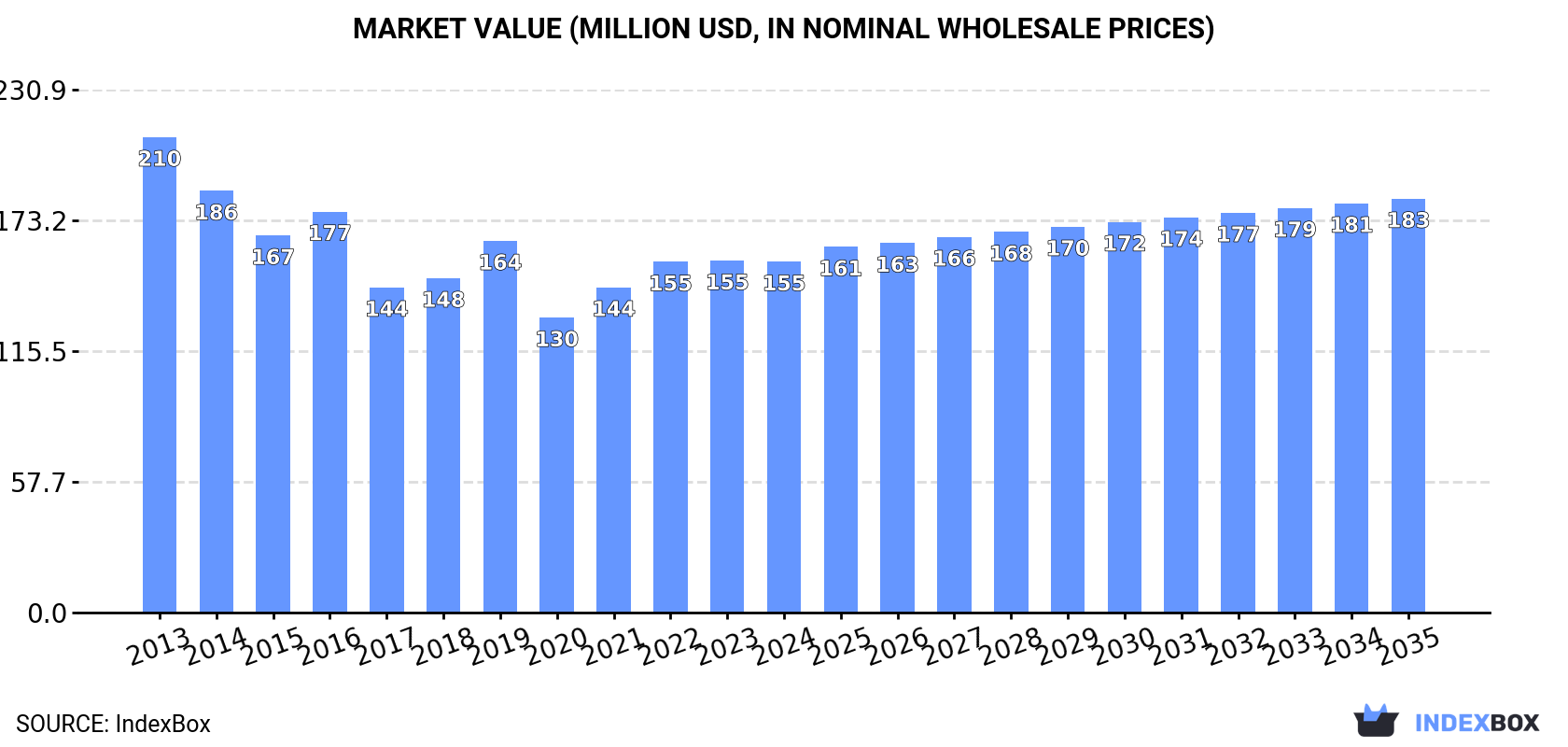 Market Value (million USD, nominal wholesale prices)