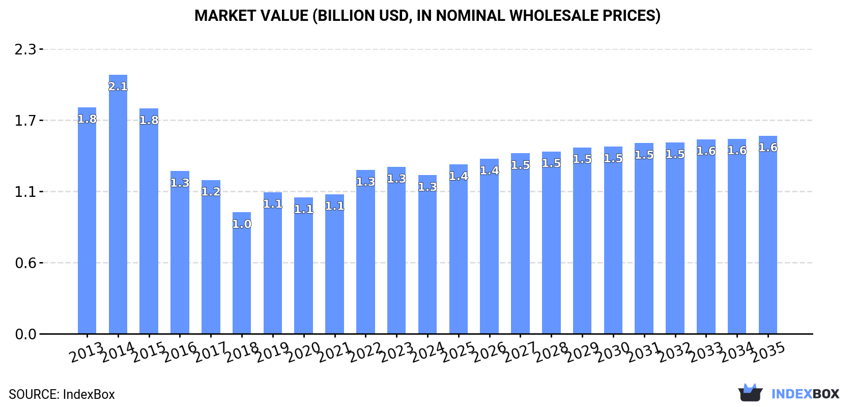 Market Value (billion USD, nominal wholesale prices)