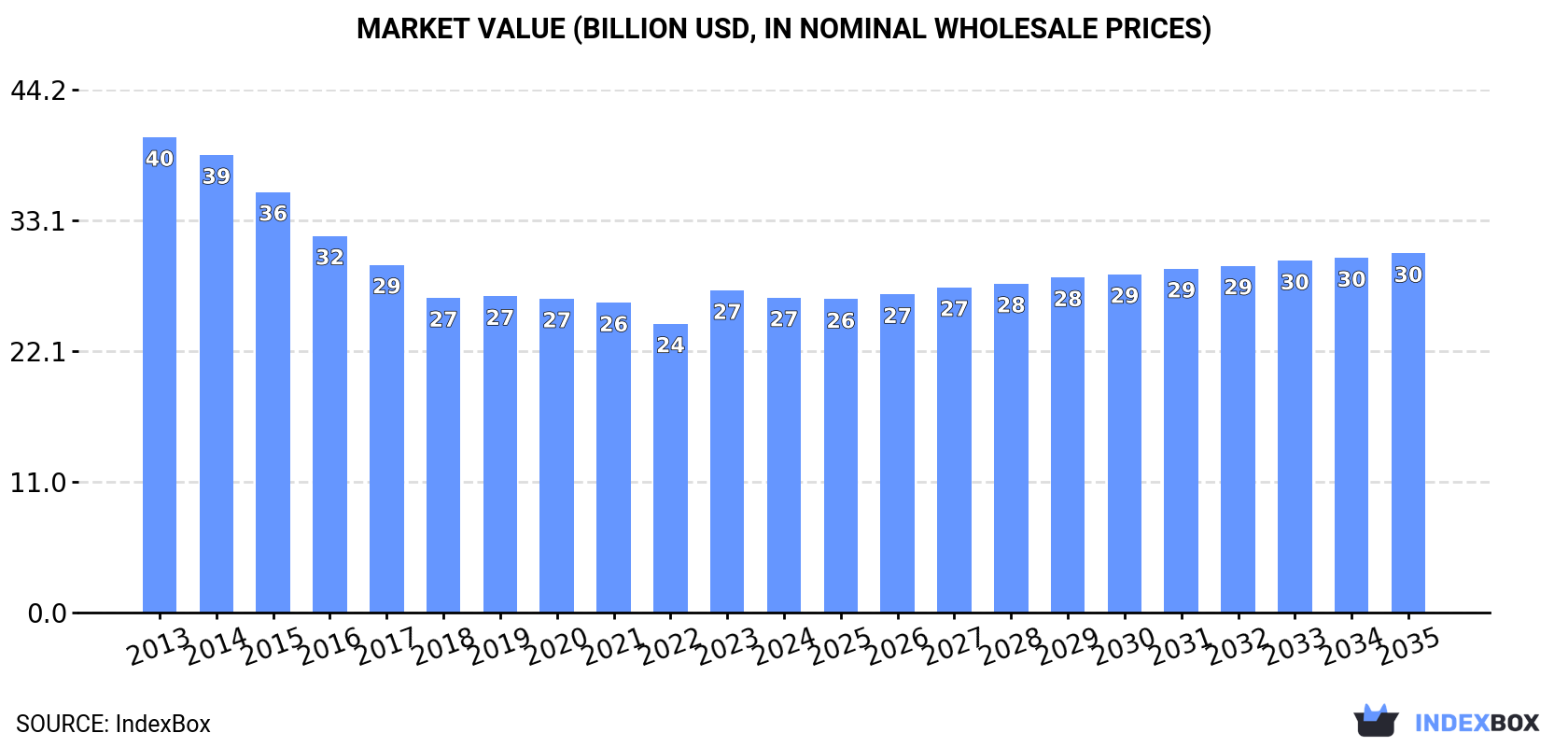 Market Value (billion USD, nominal wholesale prices)