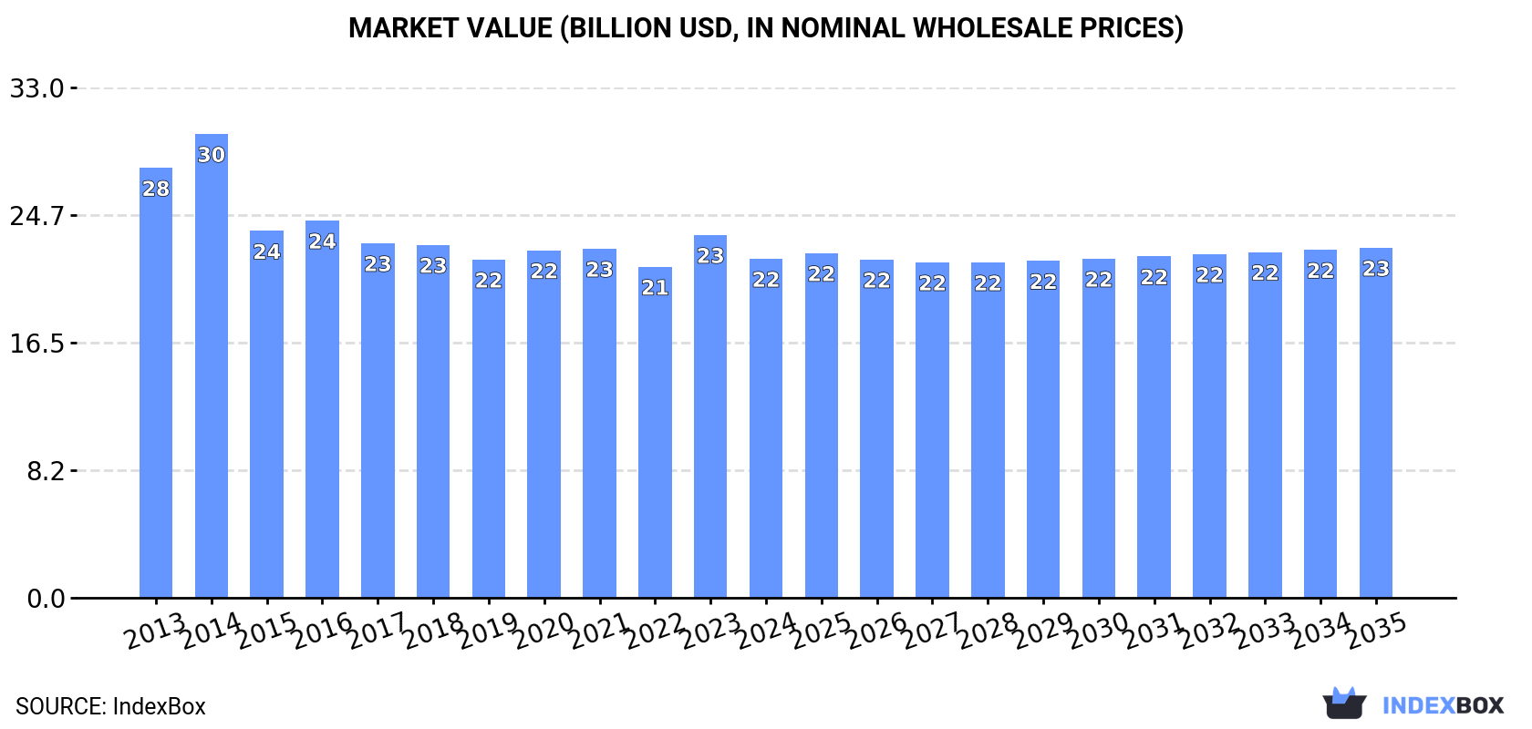 Market Value (billion USD, nominal wholesale prices)
