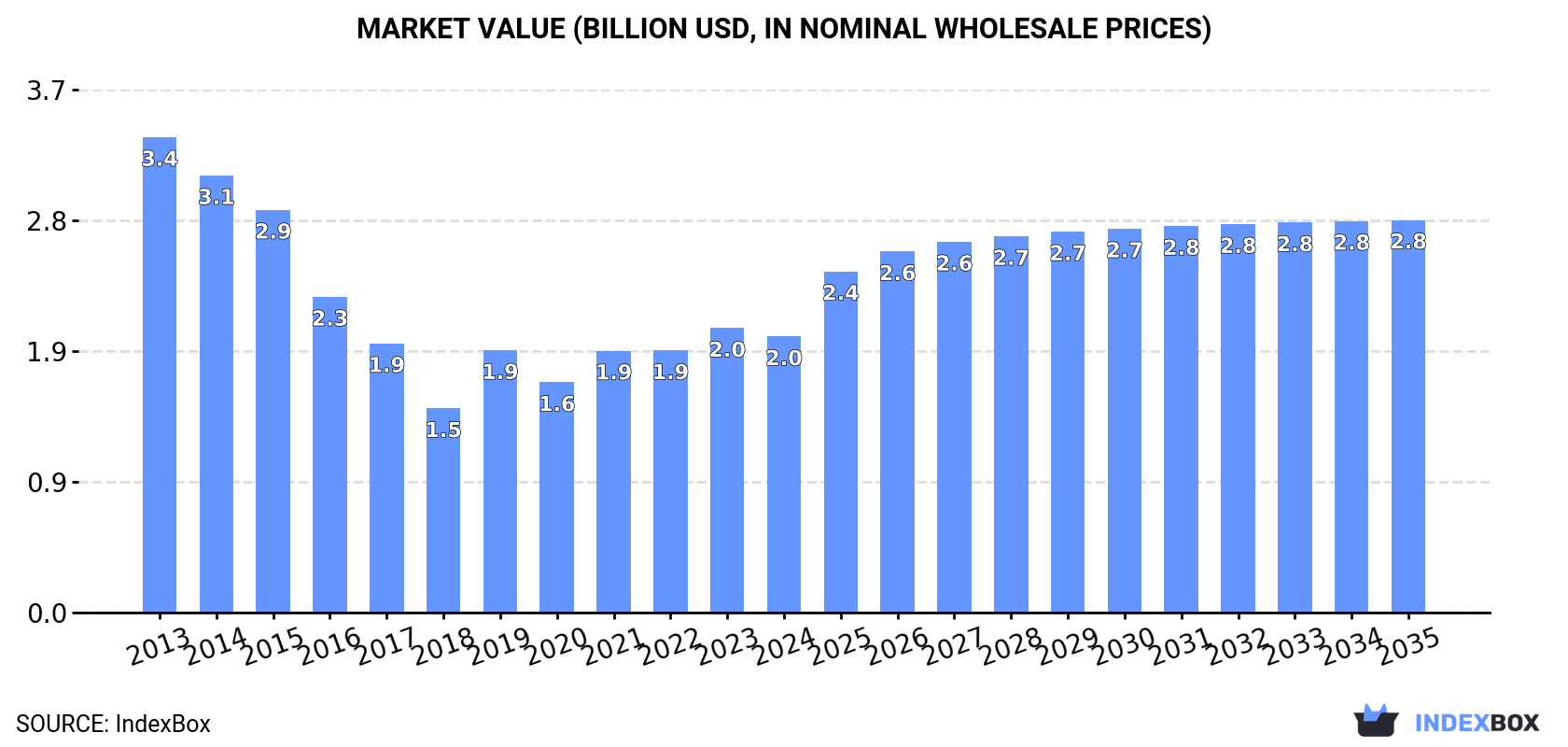 Market Value (billion USD, nominal wholesale prices)