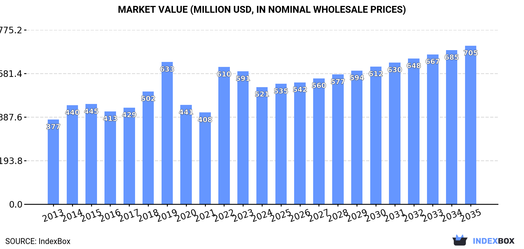 Market Value (million USD, nominal wholesale prices)
