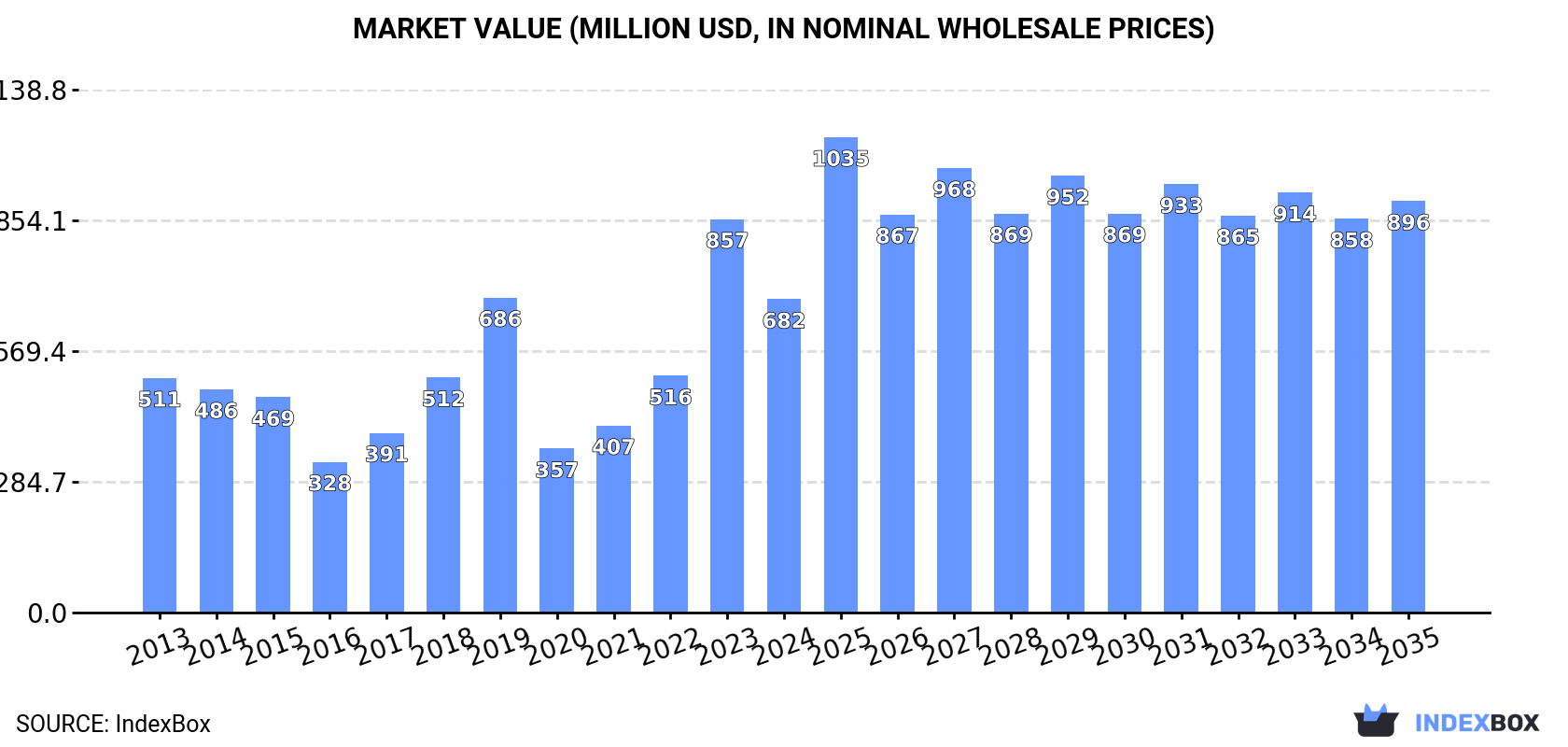 Market Value (million USD, nominal wholesale prices)
