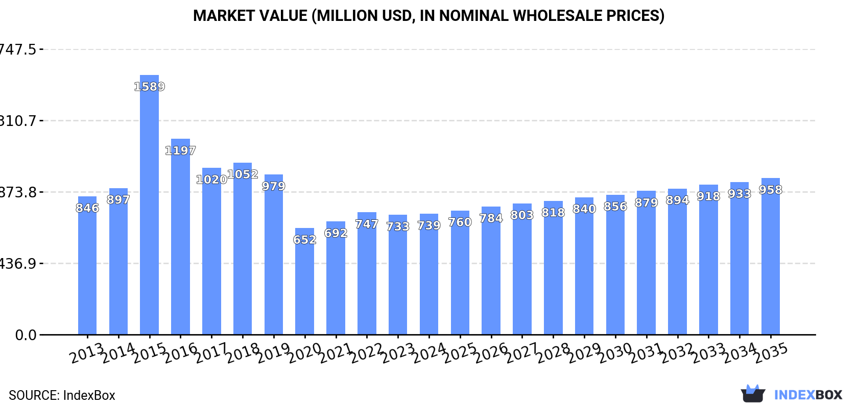 Market Value (million USD, nominal wholesale prices)