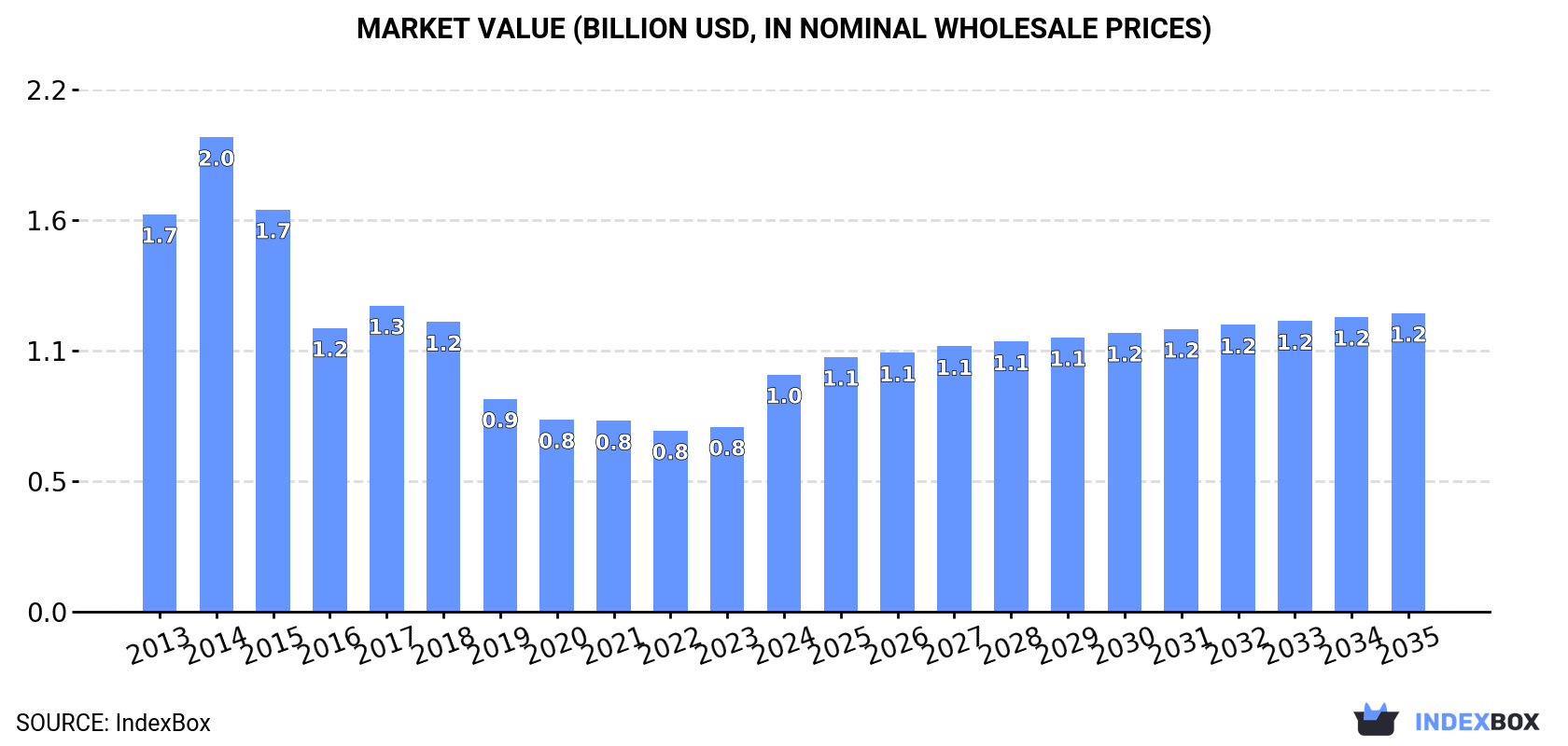Market Value (billion USD, nominal wholesale prices)